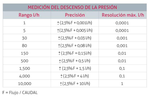 D620 PROBADOR DE CAUDAL COMPACTODE ALTA VELOCIDAD ATEQ